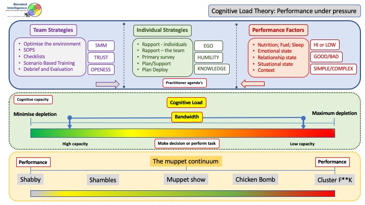 Cognitive Load Theory (CLT) – Blended Intelligence Cognitive Load Theory (CLT) – Blended Intelligence